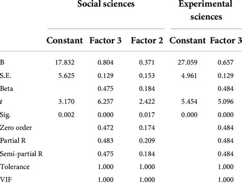 Multiple Linear Regression For The Teaching Methodology In The Use Of Download Scientific