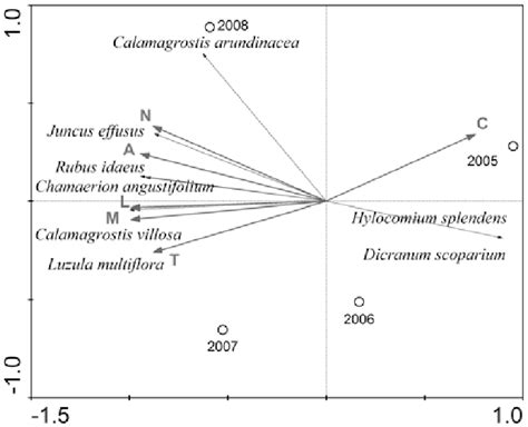 Rda Triplot The Relationship Of Environmental Variables And Selected