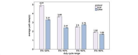 Comparison Of Path Delay Download Scientific Diagram