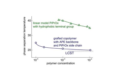 Synthesis Structure Hydrodynamics And Thermoresponsiveness Of Graft Copolymer With Aromatic