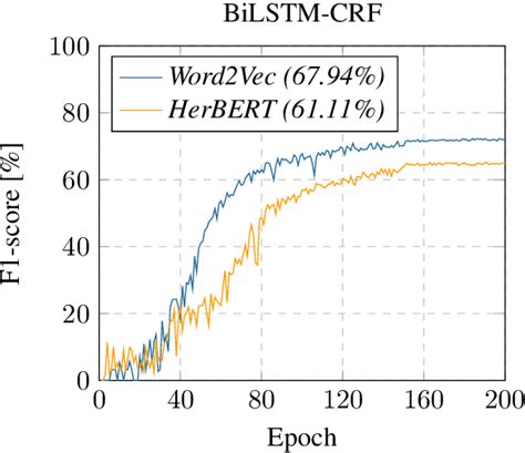Figure 1 From Leveraging Probabilistic Graph Models In Nested Named