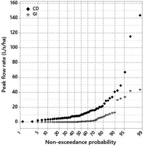 Non Exceedance Probability Of Peak Flow Rates For The Parking Lots
