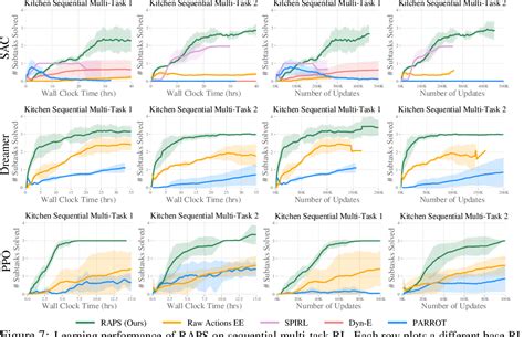 Figure 7 From Accelerating Robotic Reinforcement Learning Via Parameterized Action Primitives