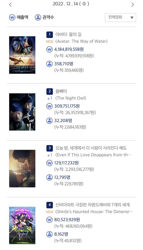 12월 14일 박스오피스 무코