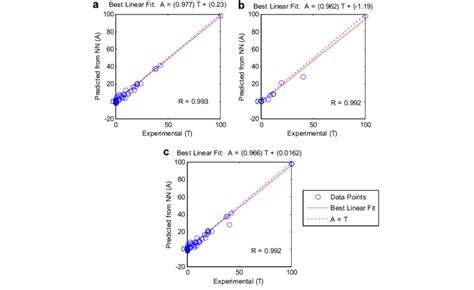 Prediction Of Solubility Using Three Functionalized Parameters For The Download Scientific