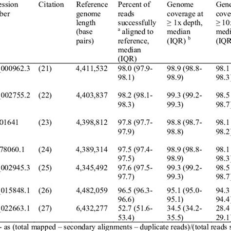 Alignment And Genome Coverage Across Various Reference Genomes Within Download Table