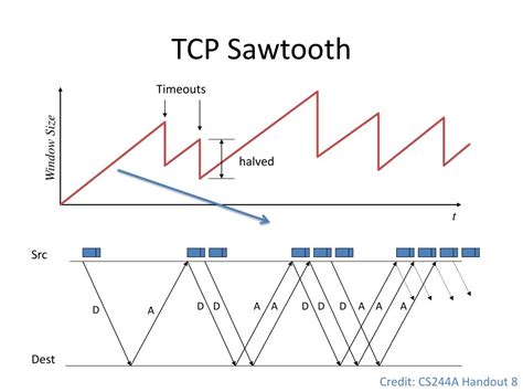 Ppt Tcp Review Powerpoint Presentation Free Download Id833304 Ppt Tcp Review Powerpoint Presentation Free Download Id833304