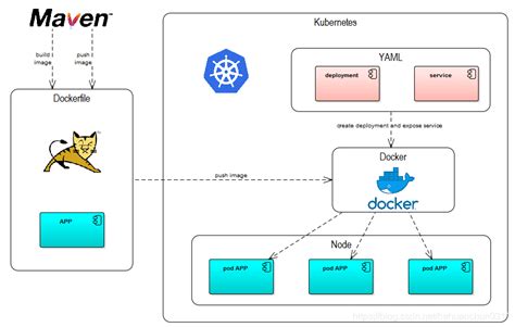 Docker Kubernetes部署java Springboot项目 Csdn博客