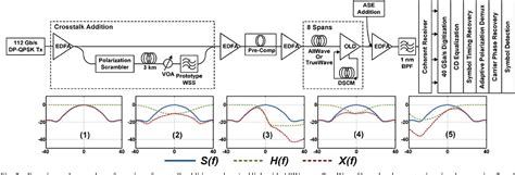 Figure 1 From In Band Crosstalk Transmission Penalties On 112 Gb S Pdm