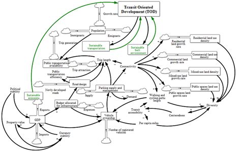 Stock And Flow Diagram Source The Authors Stock And Flow Diagram