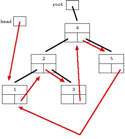 Tree List Recursion Problem