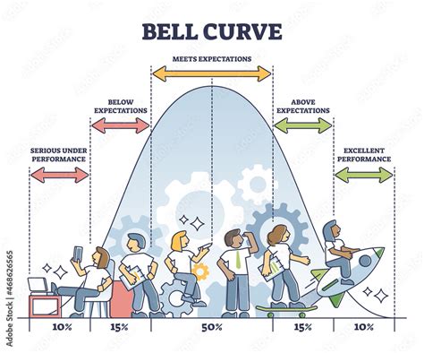 Bell Curve Graphic Depicting Normal Performance Distribution Outline Diagram Labeled
