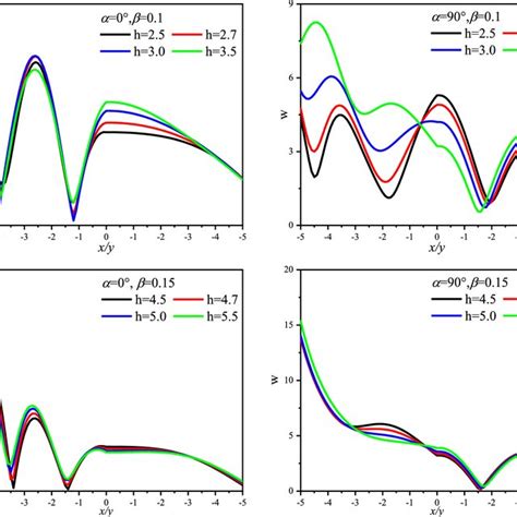 Distribution Of Surface Displacement Amplitude Download Scientific Diagram
