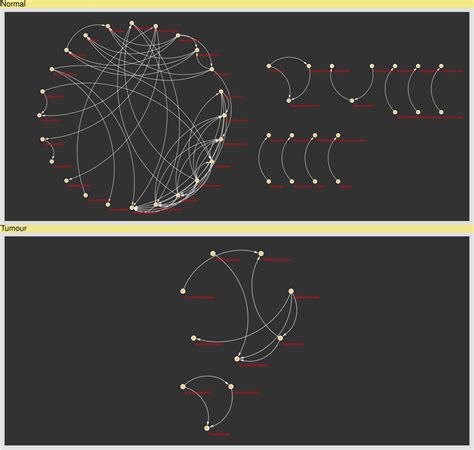 Co Occurrence Network Analysis Of Genus Level Otus Nodes Corresponds Download Scientific