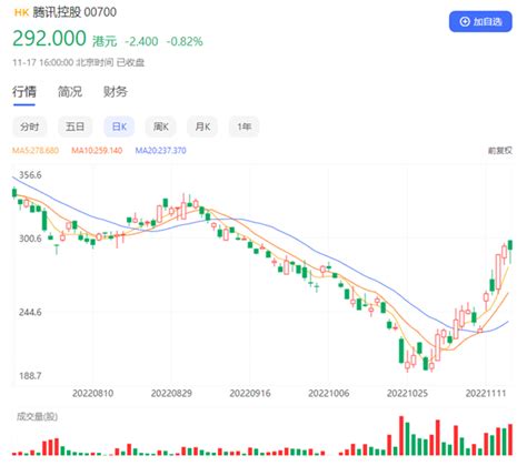 腾讯股价仅17天反弹48 奖励不少于6600人 平均每人近38万元 脉脉