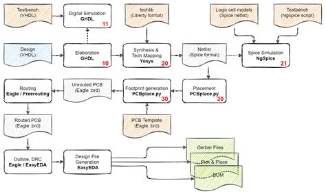 Gallery Vhdl Verilog To Discrete Logic Flow Hackaday Io