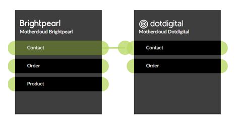 Dotdigital