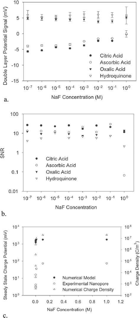 a the double layer potential signal from the molecular analytes