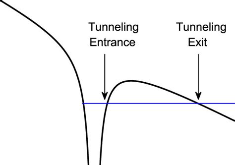 Illustration Of Tunneling Entrance And Tunneling Exit In Strong Field