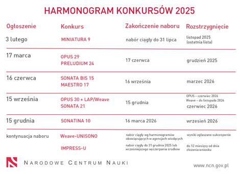 Harmonogram Konkursów Ncn W 2025 Roku