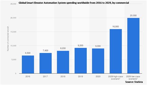 Smart Elevator Automation System Market Cagr Size Share Trends Growth Value Key Players