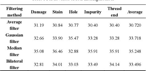 Table 1 From Cotton Packaging Defect Detection Based On Improved Svm