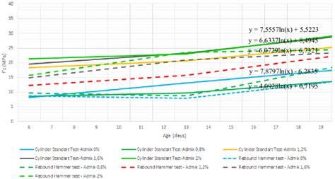 Correlation Between Age And Rccs Compression Strength Download