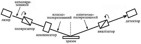External View Of The Null Ellipsometer A And Its Optical Scheme B