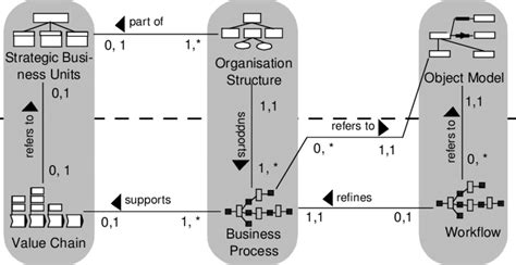 Fig Fig 1 Relationships Between Selected Partial Models Download