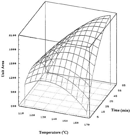 Response Surface Plotting On The Eect Of Temperature And Time On The