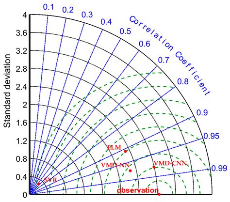 Energies Free Full Text A Hybrid Framework For Short Term Multi