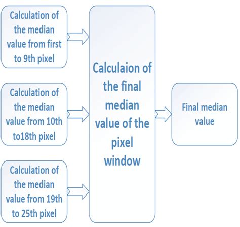 Block Diagram Showing The Calculation Method Used Download Scientific