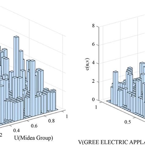 Statistical Graph Of Binary Copula Function Download Scientific Diagram