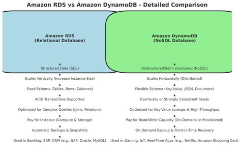 shruti mishra on linkedin aws cloud databases amazonrds dynamodb