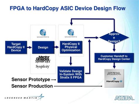 PPT Prototyping Advanced Military Sensor Systems Using FPGA To ASIC Design Flow PowerPoint
