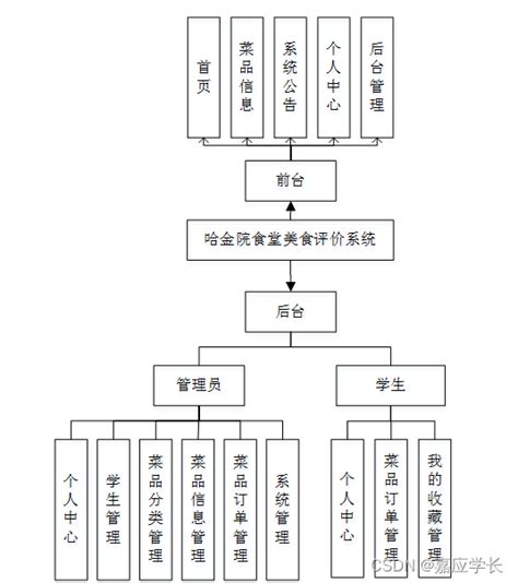 附源码 计算机毕业设计java哈金院食堂美食评价系统食堂供餐评价系统数据库信息 Csdn博客