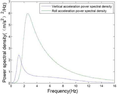 Vertical And Roll Acceleration Power Spectral Density See Online