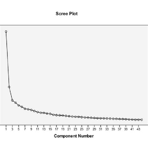 The Scree Plot Of Eigenvalues Of Scores On Evidence Based Education