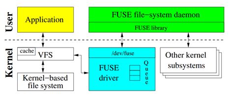 Fuse 文件系统和 Libfuse 介绍 Csdn博客 Fuse 文件系统和 Libfuse 介绍 Csdn博客