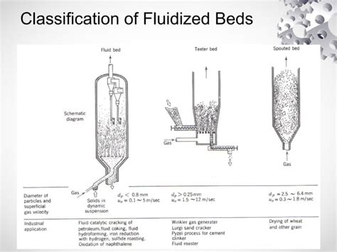 Fluidization And Fluidized Beds Ppt Fluidization And Fluidized Beds Ppt
