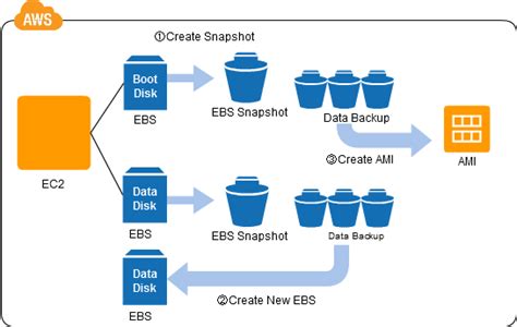Aws Snapshot Pattern Data Backups