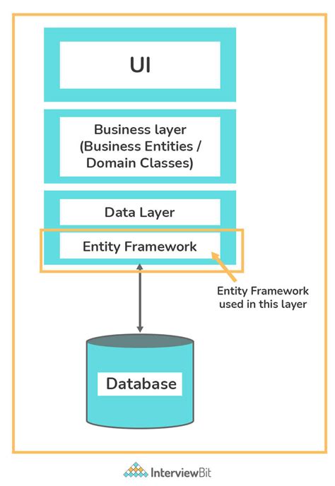 Subashselvan Entity Framework Interview Questions