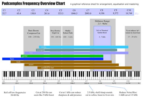 Keyboard Notes By Frequency Part 2