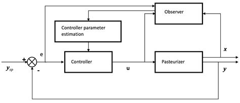 Pasteurization Diagram