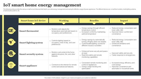 Iot Smart Home Energy Management Ppt Powerpoint