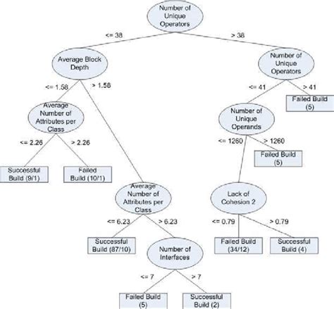 J48 Decision Tree 160 Builds Download Scientific Diagram