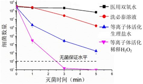 等离子体活化水消毒设备西安交通大学