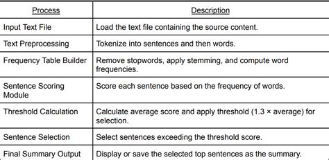 Text Summarization Using Python And Nltk Tf Idf Algorithm By Rajvanam