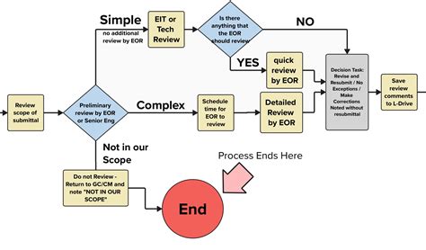 Process Mapping Getting Started Kata Consulting