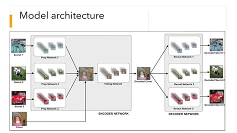Multi Image Steganography Using Deep Neural Networks Youtube